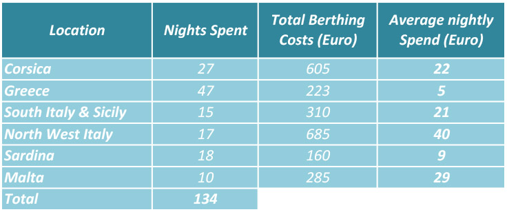 Mediterranean berthing costs – a yacht more to life